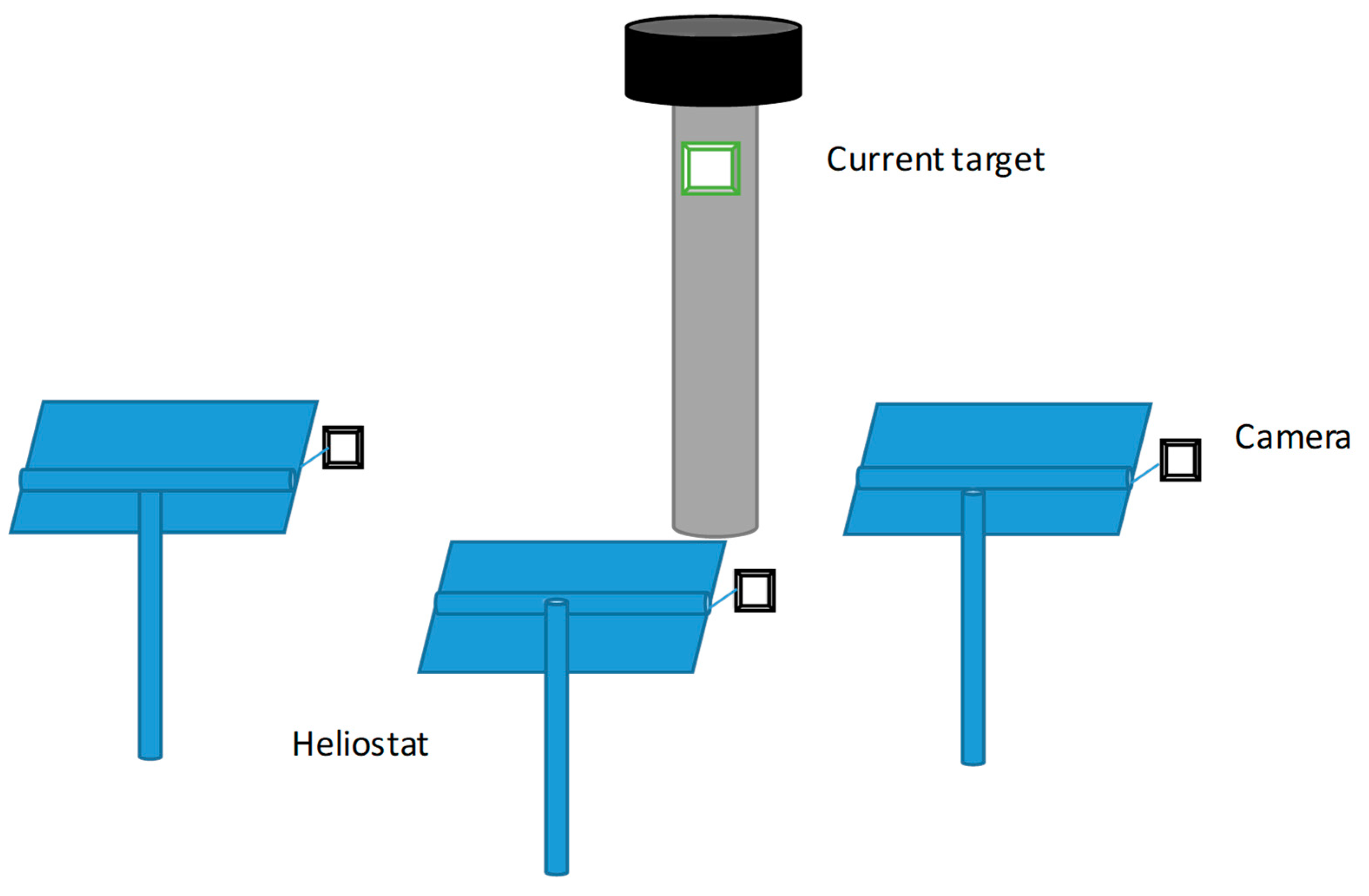Transformative Impacts of AI and Wireless Communication in CSP Heliostat Control Systems