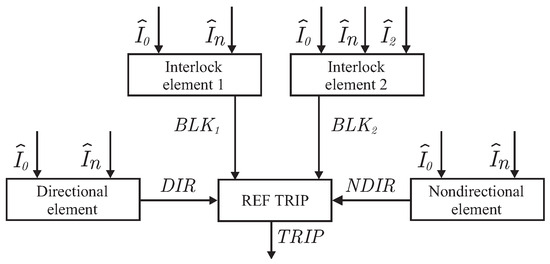 Comparative Analysis of Protection Schemes for Shunt Reactors: Addressing Turn-to-Ground and ...