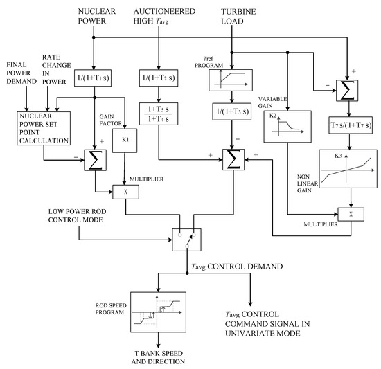 Study on Reactor Power Control Strategies Based on Mode-C Operation and Control Mode