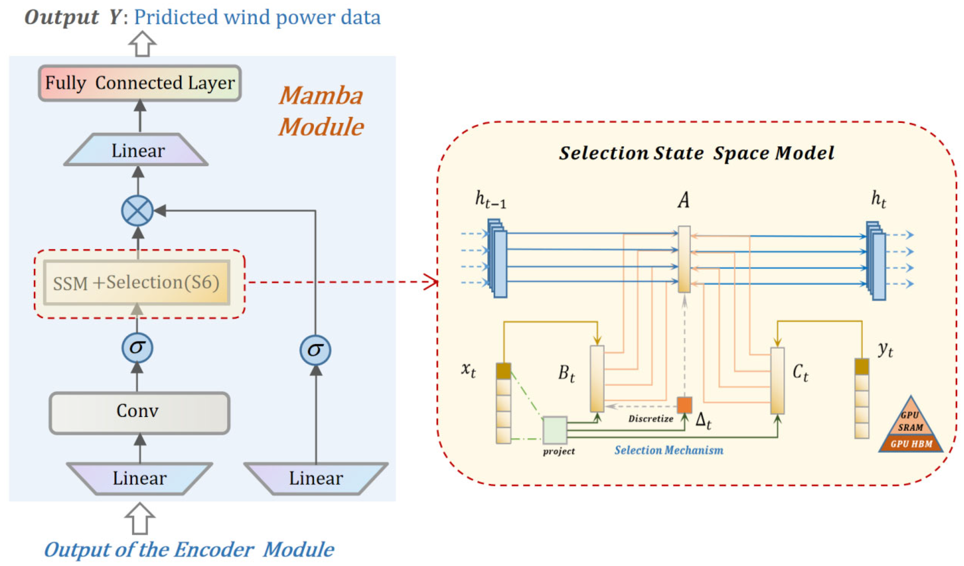 Wind-Mambaformer: Ultra-Short-Term Wind Turbine Power Forecasting Based on Advanced Transformer ...