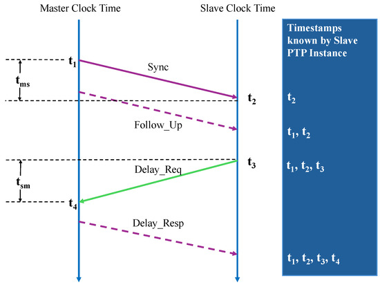 Time Synchronization Techniques in the Modern Smart Grid: A ...
