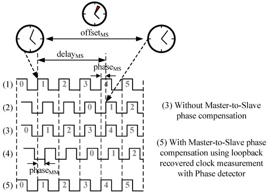 Time Synchronization Techniques in the Modern Smart Grid: A ...