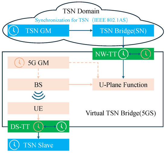 Time Synchronization Techniques in the Modern Smart Grid: A ...