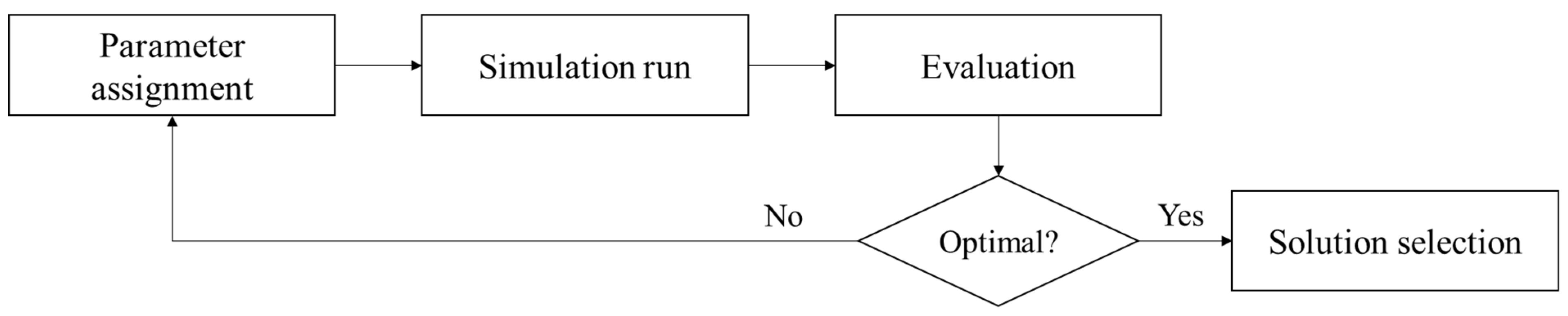 Optimization and Simulation in Biofuel Supply Chain