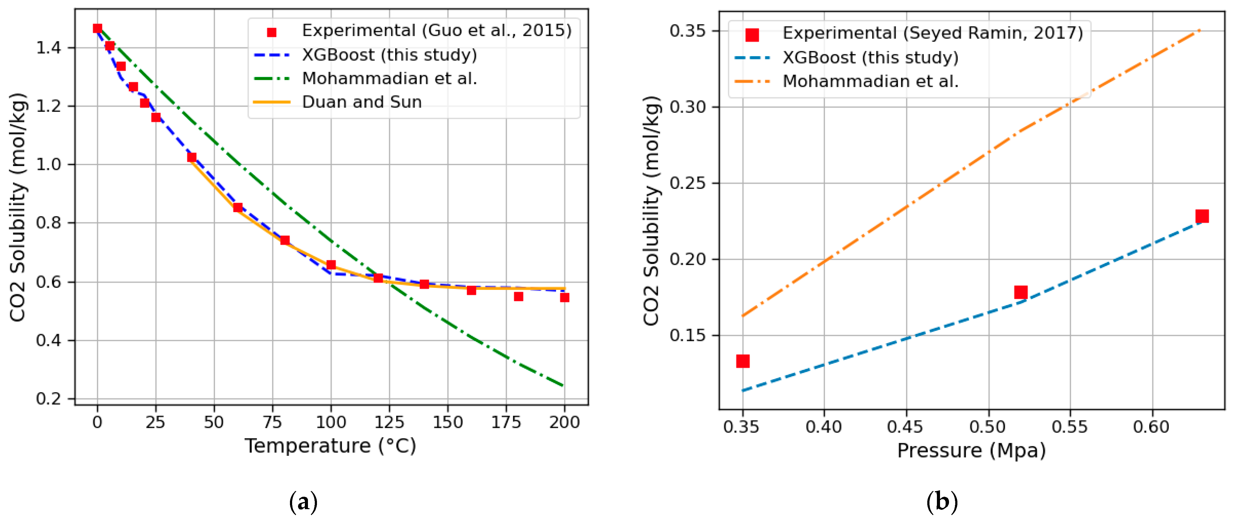 Development of Advanced Machine Learning Models for Predicting CO2 Solubility in Brine