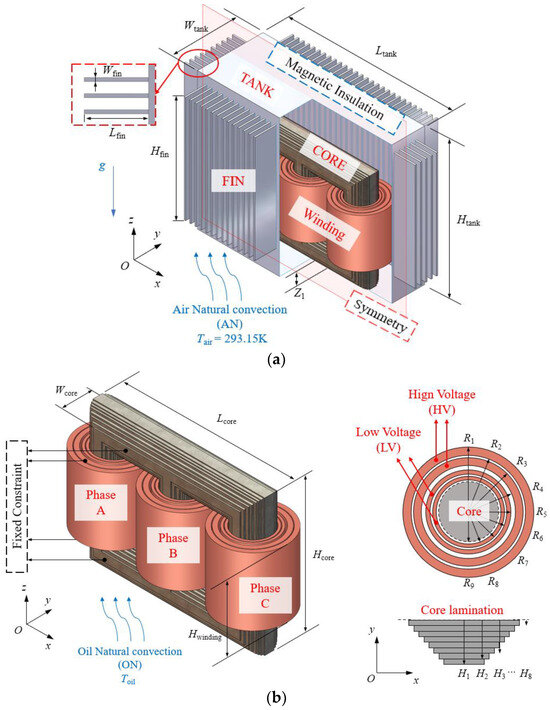 Multi-Physics Numerical Research in Oil-Immersed Three-Phase Transformer Under Load Unbalance