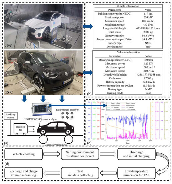 Data-Driven Energy Consumption Analysis and Prediction of Real-World Electric Vehicles at Low ...