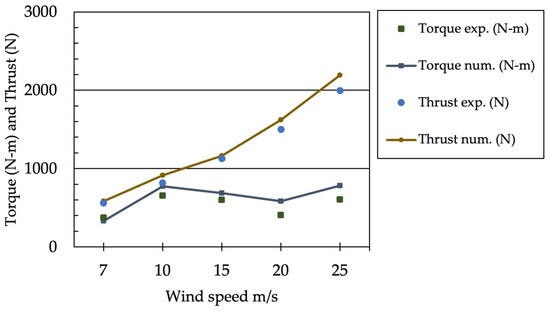 Numerical Study of the Effect of Winglets with Multiple Sweep Angles on ...