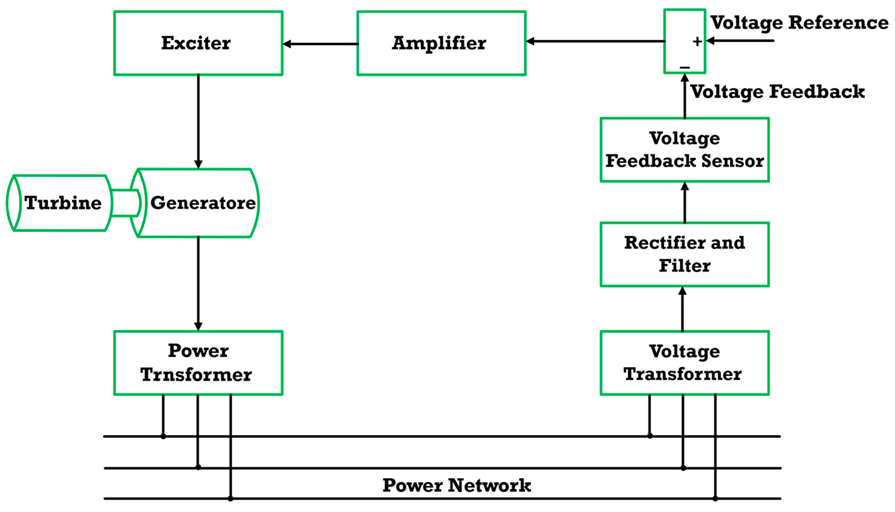 A Novel AVR System Utilizing Fuzzy PIDF Enriched by FOPD Controller Optimized via PSO and Sand ...