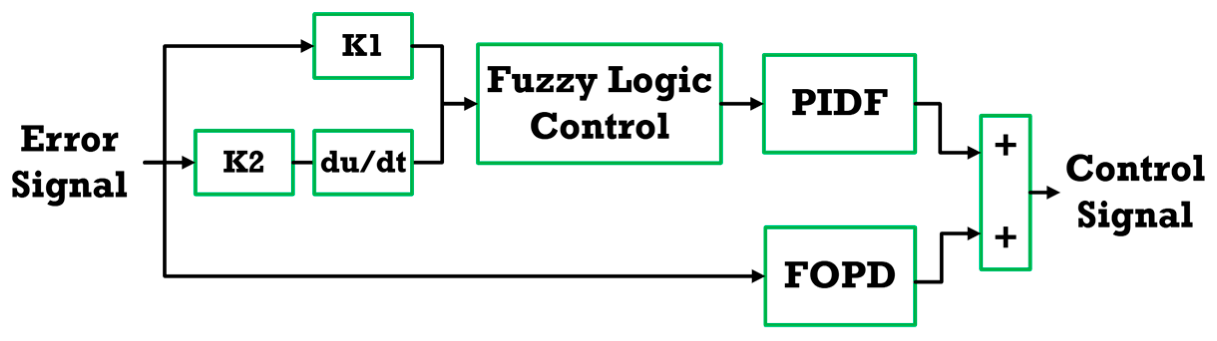 A Novel AVR System Utilizing Fuzzy PIDF Enriched by FOPD Controller Optimized via PSO and Sand ...
