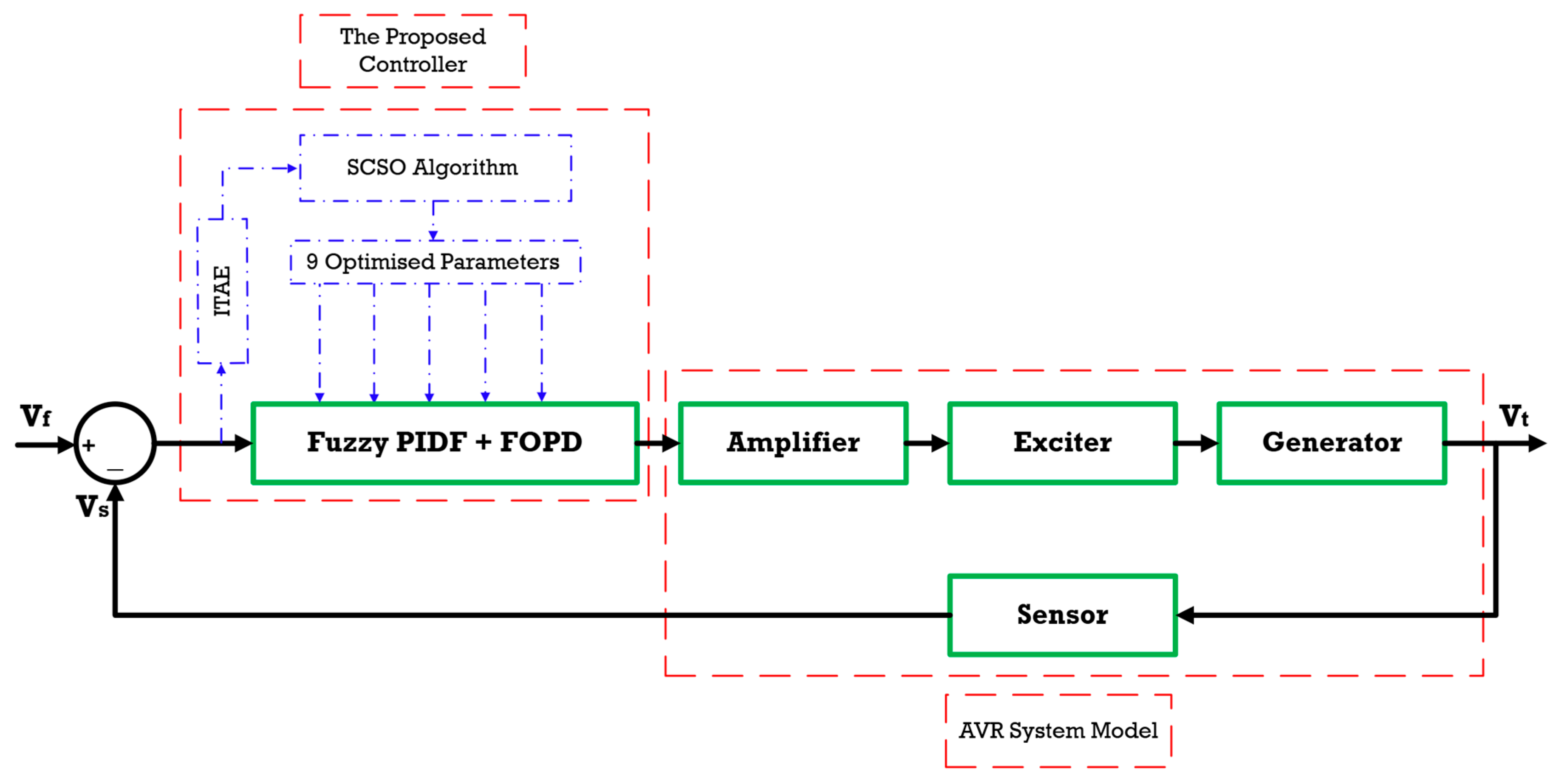 A Novel AVR System Utilizing Fuzzy PIDF Enriched by FOPD Controller Optimized via PSO and Sand ...