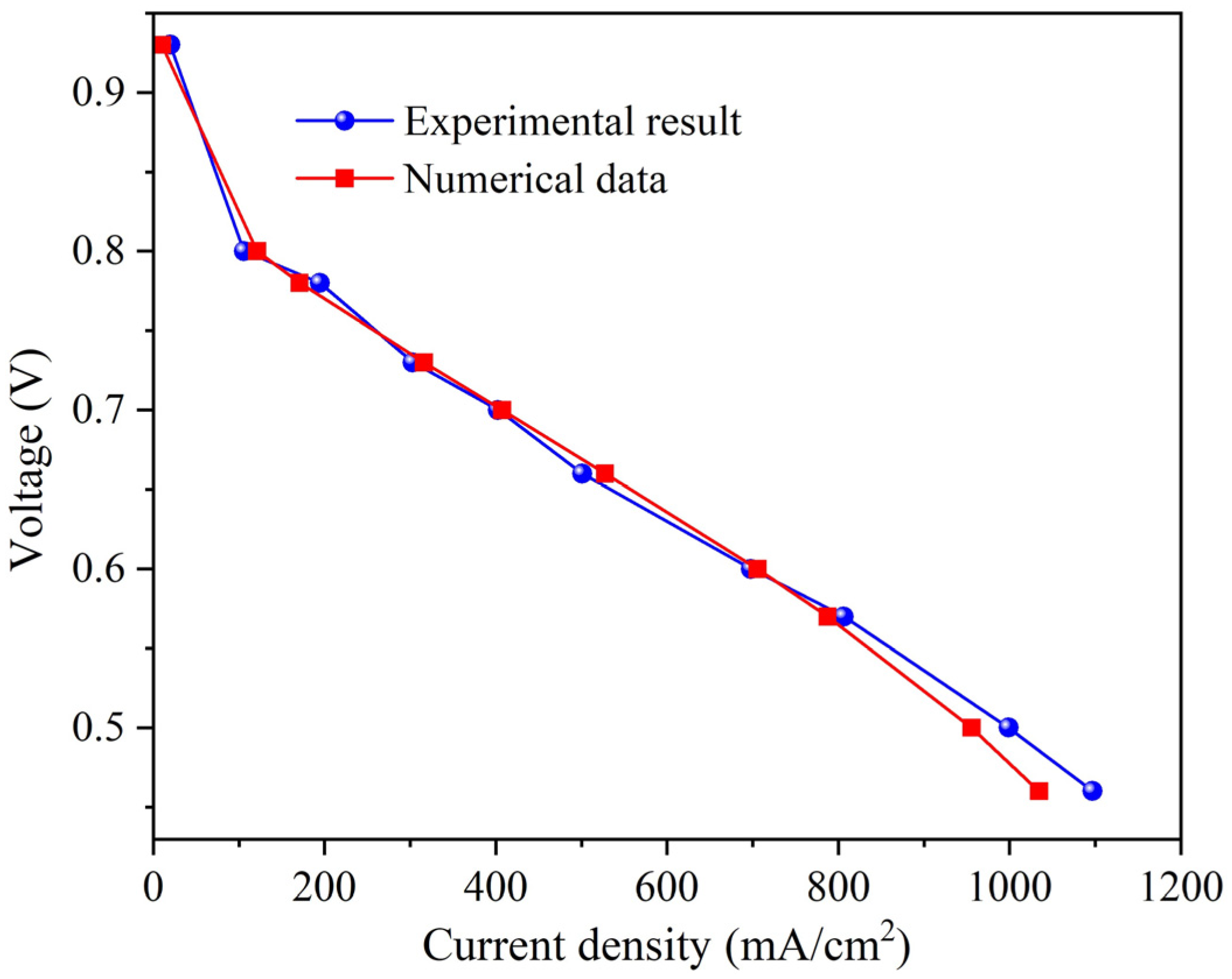 Multi-Objective Optimization of Blockage Design Parameters Affecting the Performance of PEMFC by ...