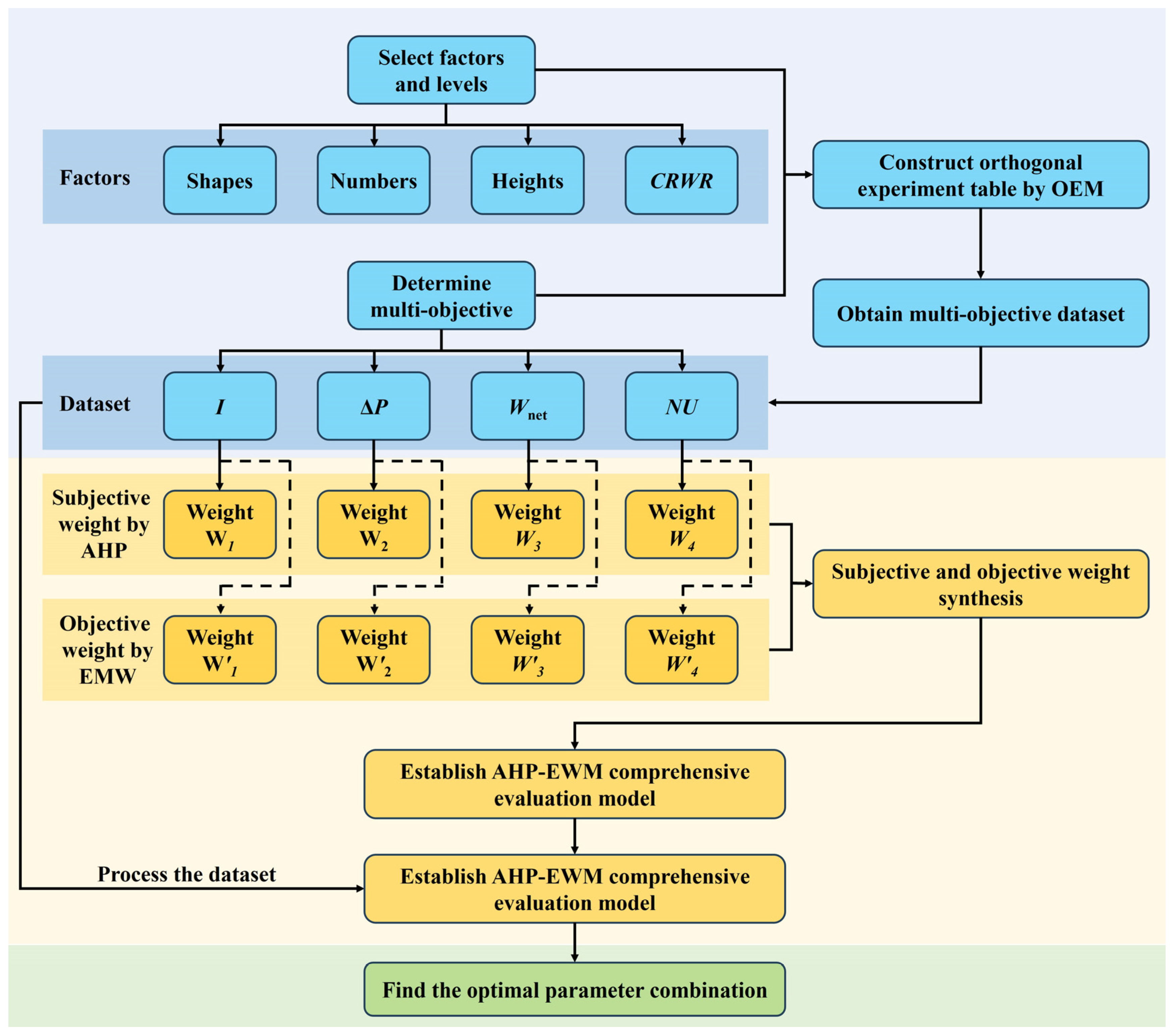 Multi-Objective Optimization of Blockage Design Parameters Affecting the Performance of PEMFC by ...