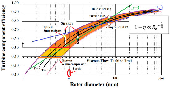 Review of Micro-Engines Utilizing Unsteady Wave Compression