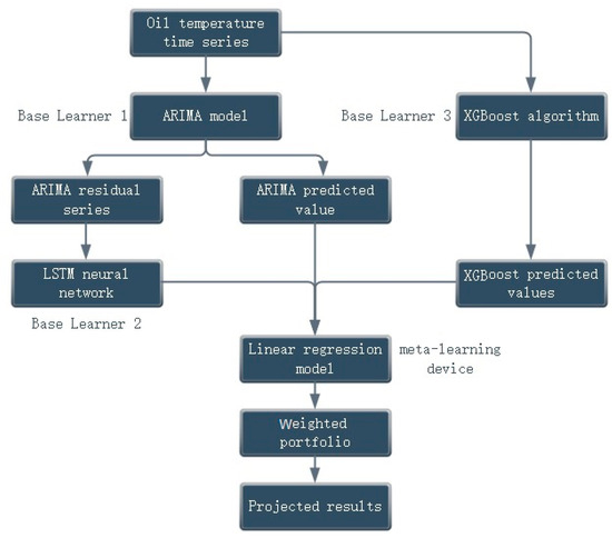 A Hybrid ARIMA-LSTM-XGBoost Model with Linear Regression Stacking for Transformer Oil ...