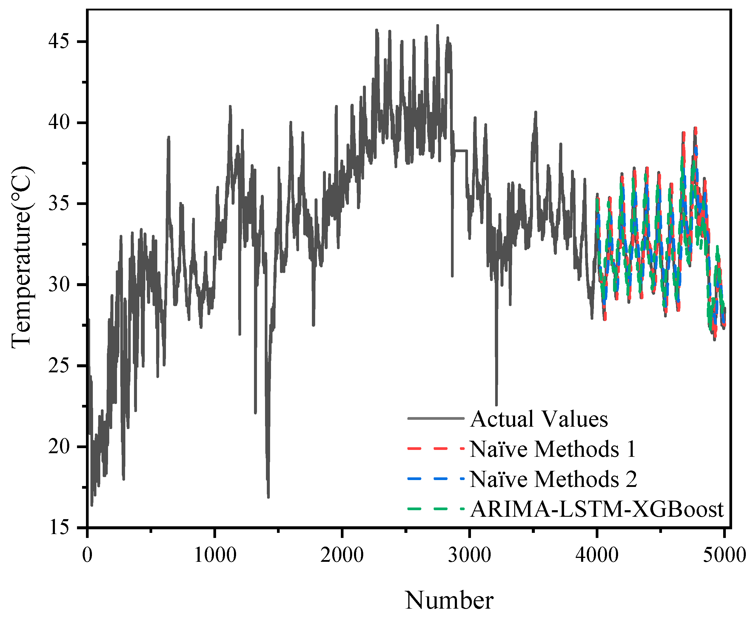A Hybrid ARIMA-LSTM-XGBoost Model with Linear Regression Stacking for Transformer Oil ...