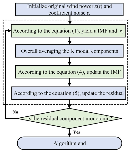 Short-Term Wind Power Prediction Method Based on CEEMDAN-VMD-GRU Hybrid ...