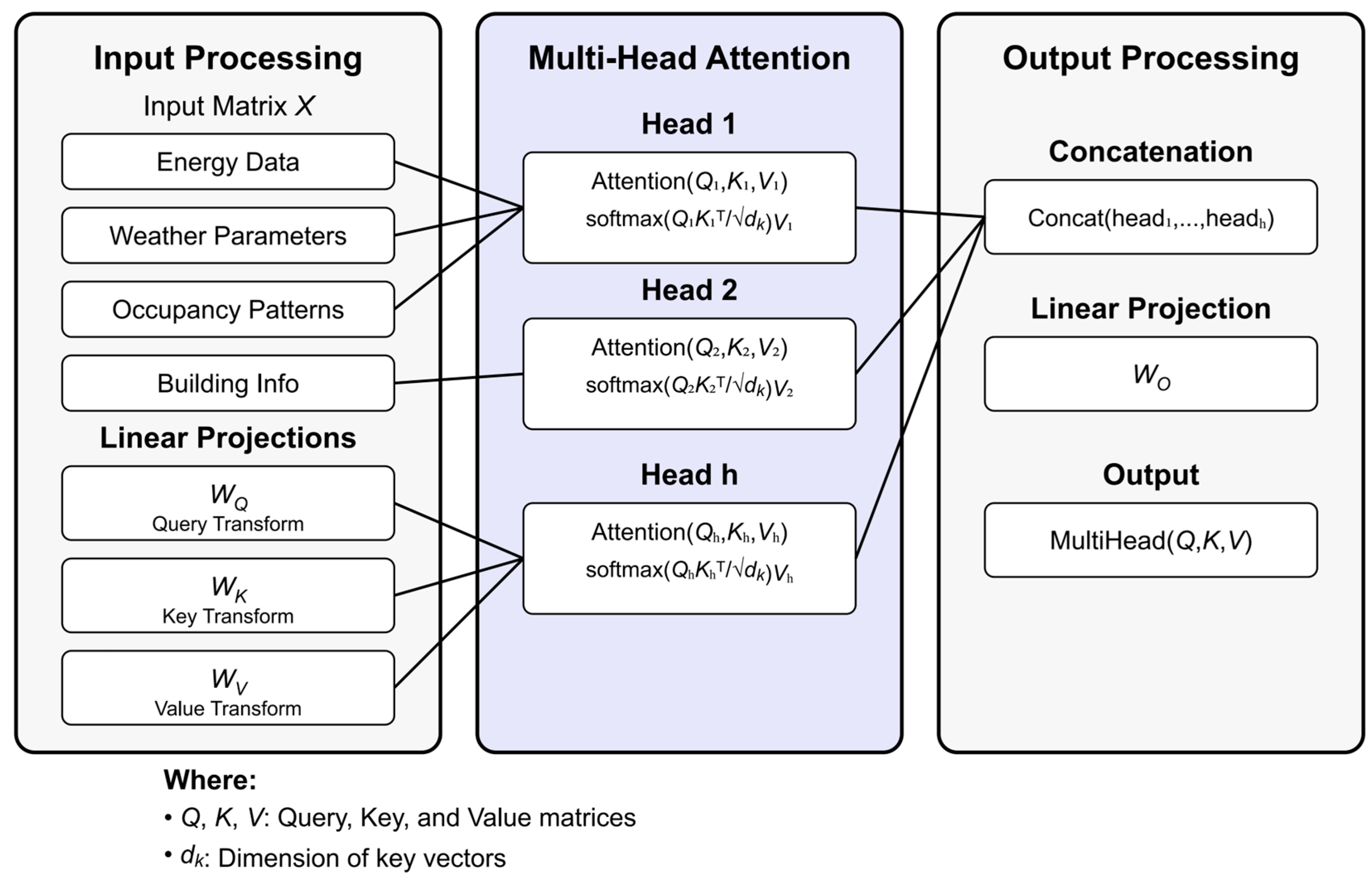 Deep Learning Framework Using Transformer Networks for Multi Building Energy Consumption ...