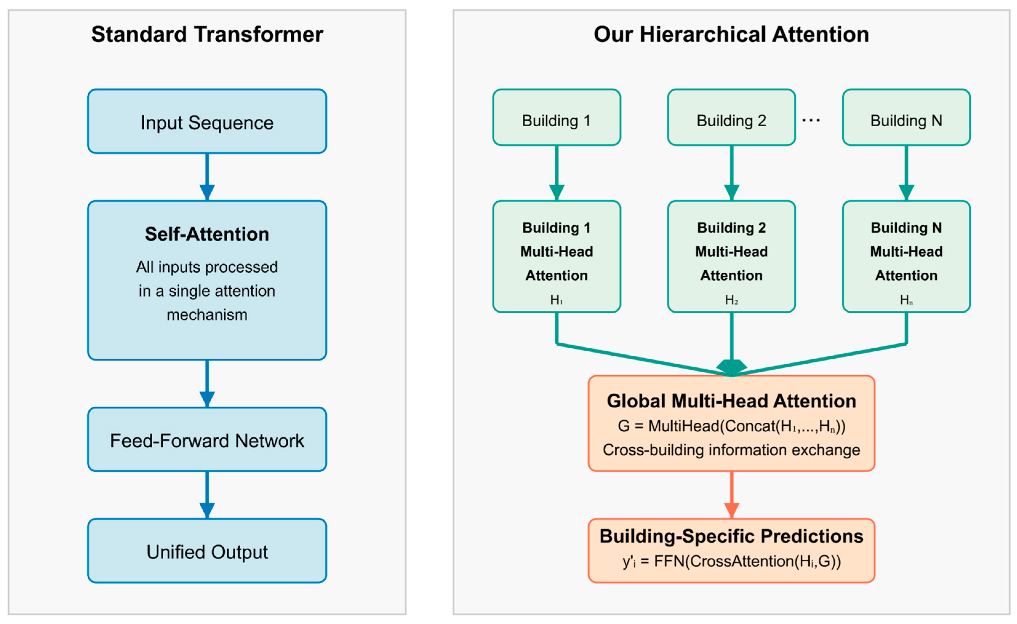 Deep Learning Framework Using Transformer Networks for Multi Building Energy Consumption ...