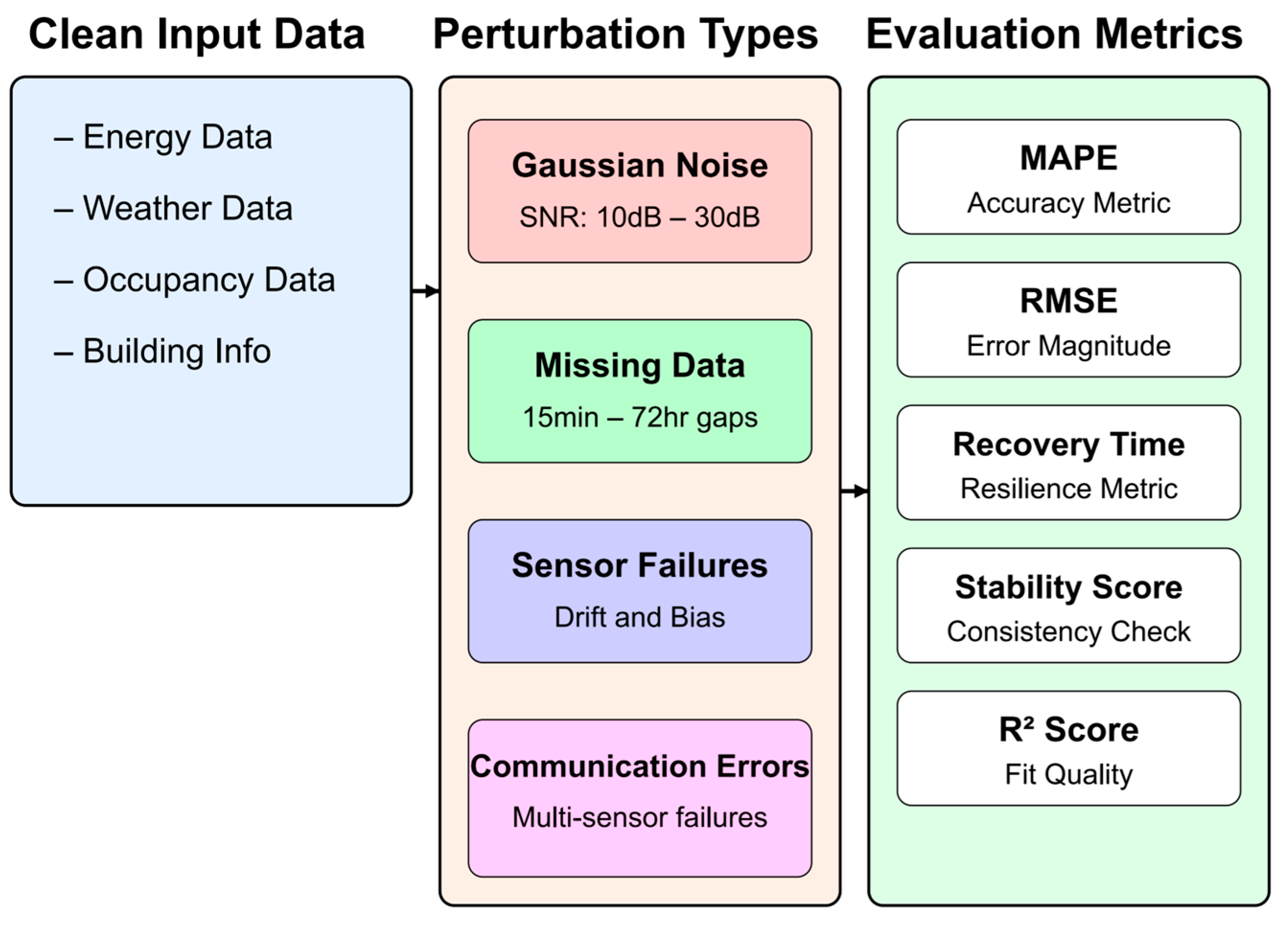 Deep Learning Framework Using Transformer Networks for Multi Building Energy Consumption ...
