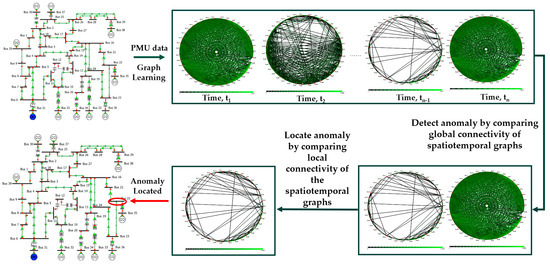 Anomaly Detection and Localization via Graph Learning