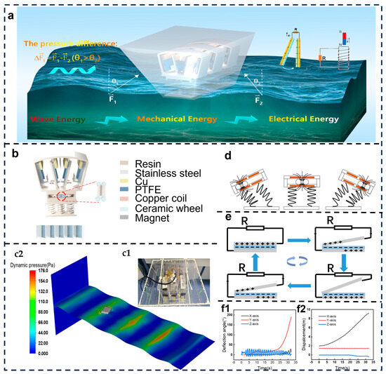 Shell-Optimized Hybrid Generator for Ocean Wave Energy Harvesting