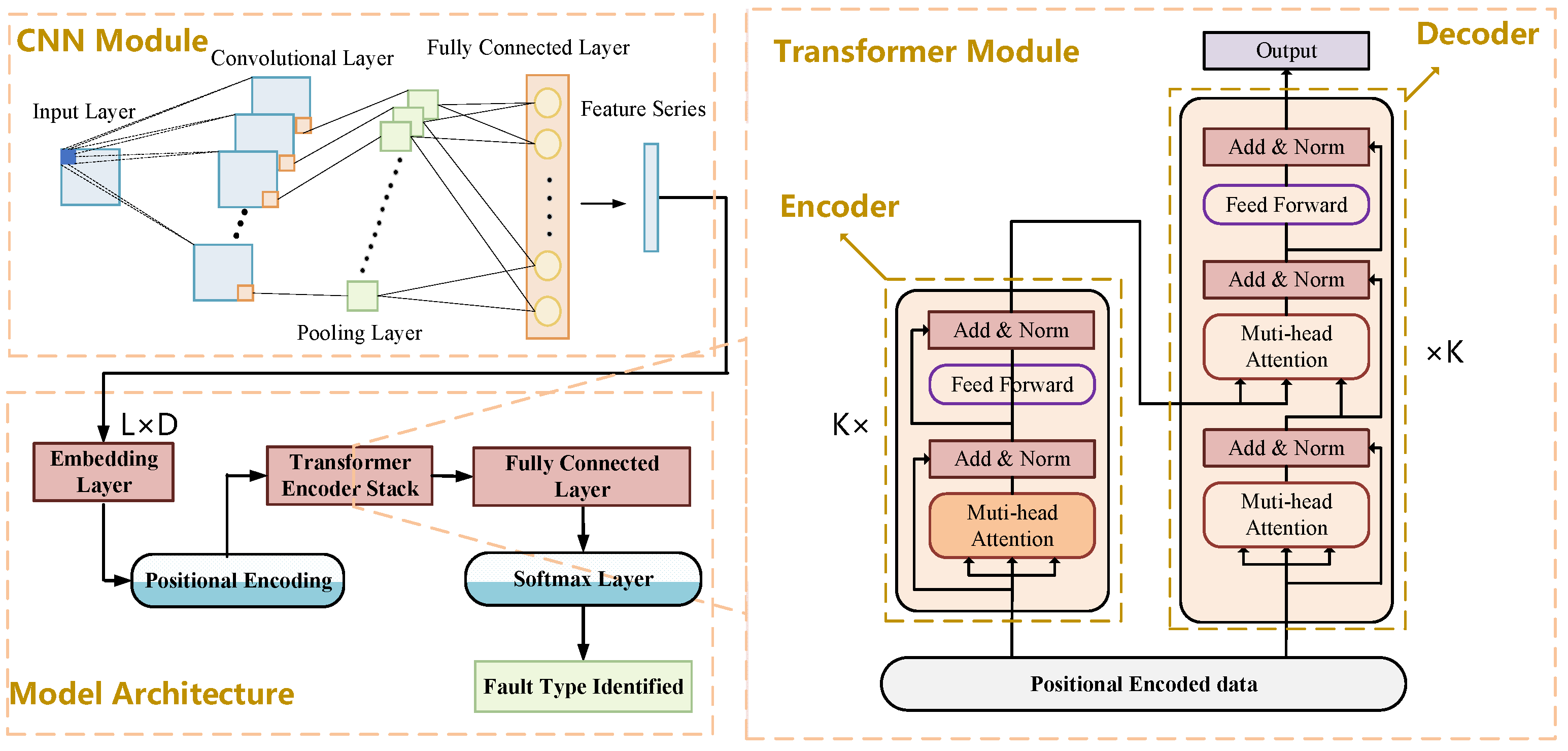 A Fault-Severity-Assessment Model Based on Spatiotemporal Feature Fusion and Scene Generation ...