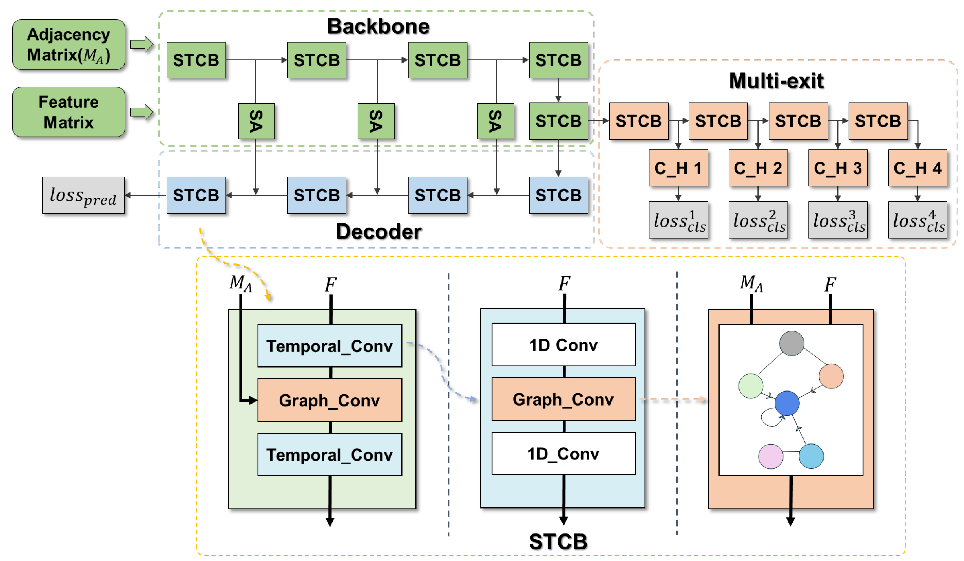 A Multi-Task Spatiotemporal Graph Neural Network for Transient Stability and State Prediction in ...