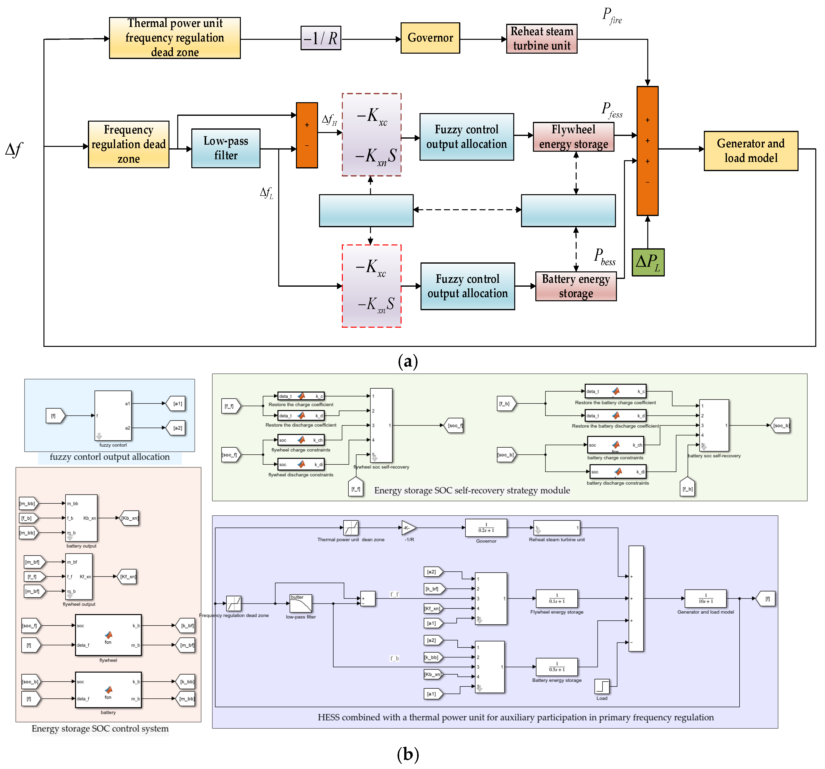 Power Grid Primary Frequency Control Strategy Based on Fuzzy Adaptive and State-of-Charge Self ...