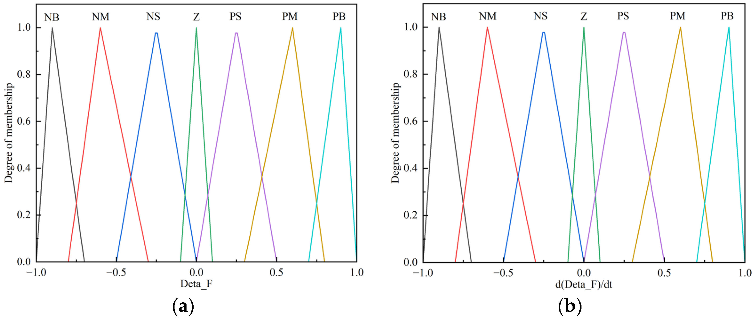 Power Grid Primary Frequency Control Strategy Based on Fuzzy Adaptive and State-of-Charge Self ...