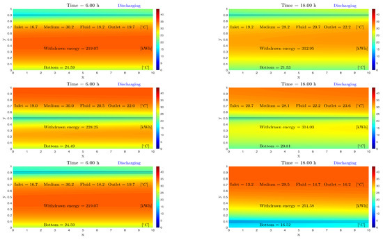Numerical Simulation of the Input-Output Behavior of a Geothermal Energy Storage