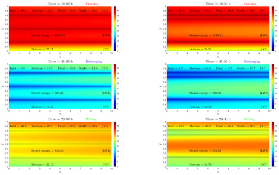 Numerical Simulation of the Input-Output Behavior of a Geothermal Energy Storage