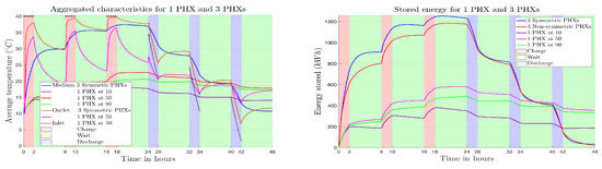 Numerical Simulation of the Input-Output Behavior of a Geothermal Energy Storage