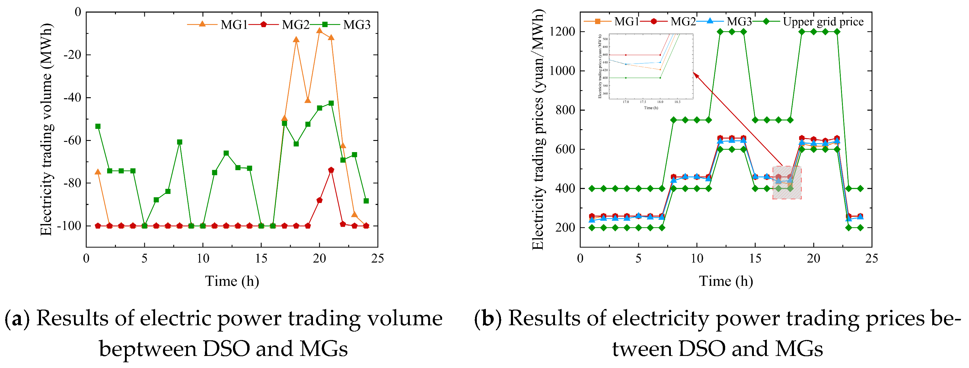 Collaborative Game Theory Between Microgrid Operators and Distribution System Operator ...