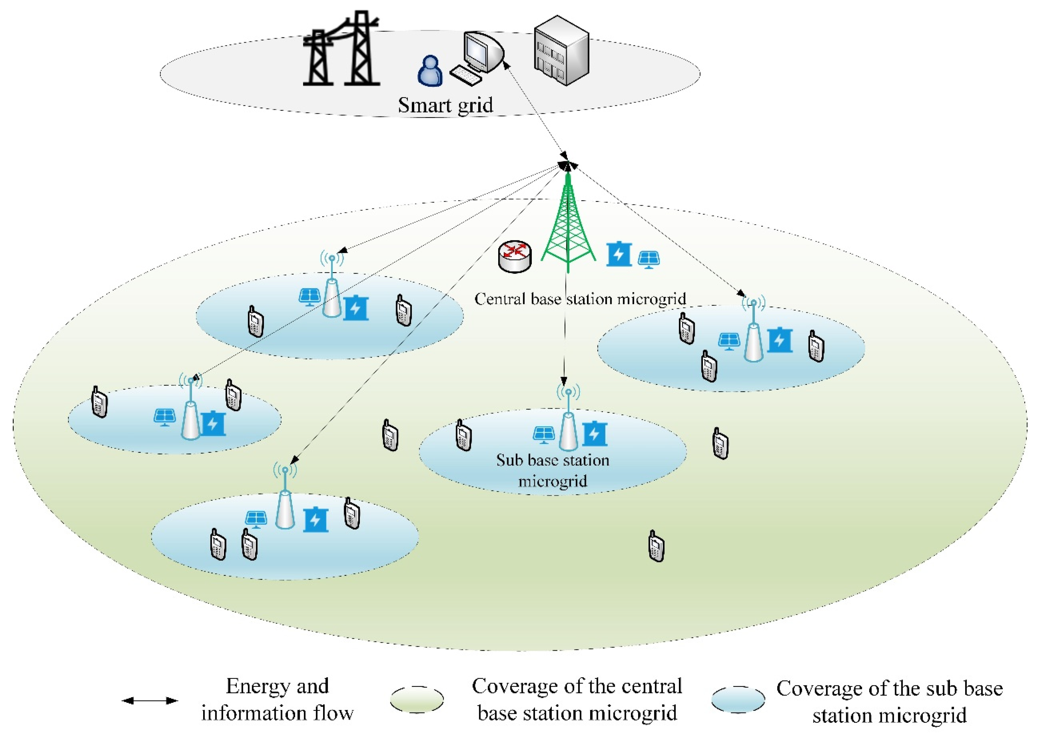 Cooperative Sleep and Energy-Sharing Strategy for a Heterogeneous 5G Base Station Microgrid ...