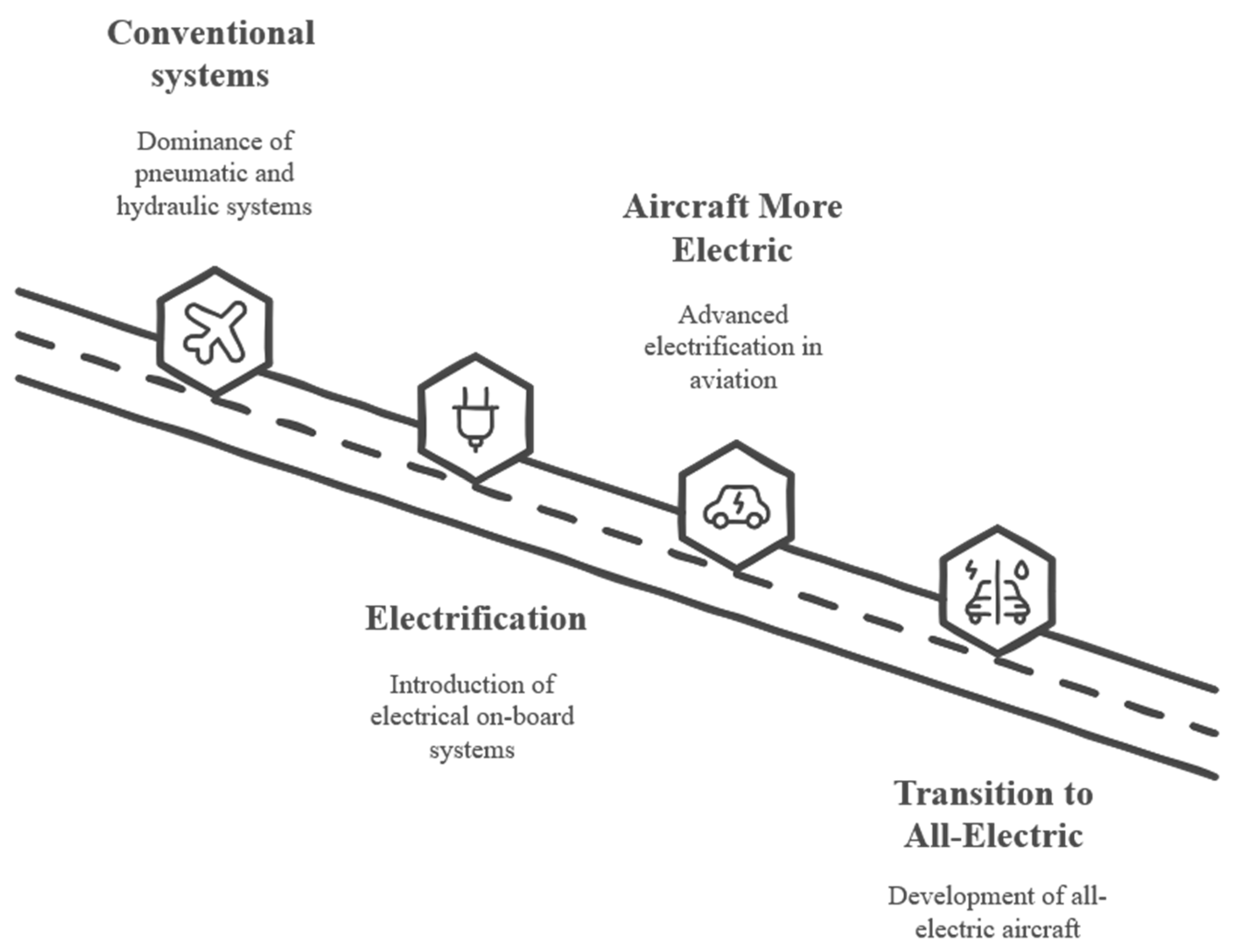 Concepts and Experiments on More Electric Aircraft Power Systems