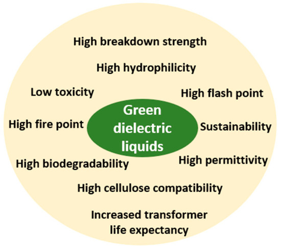 Enhancing the Performance of Natural Ester Insulating Liquids in Power ...