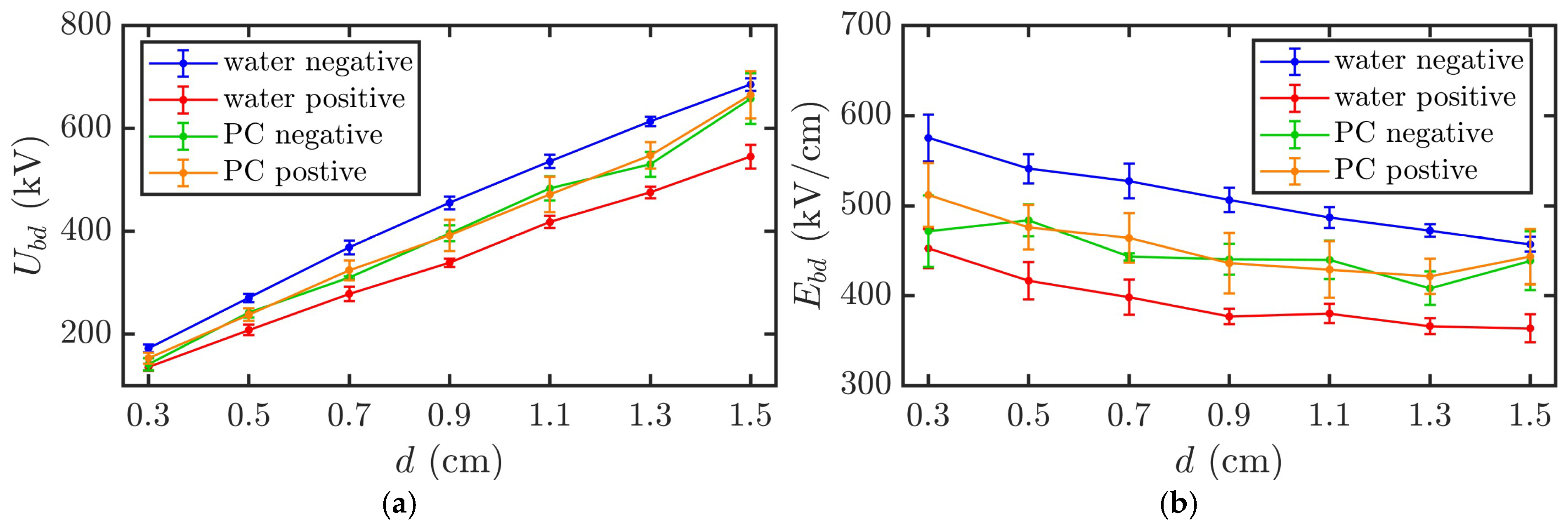 Breakdown Characteristics of Propylene Carbonate and Deionized Water ...