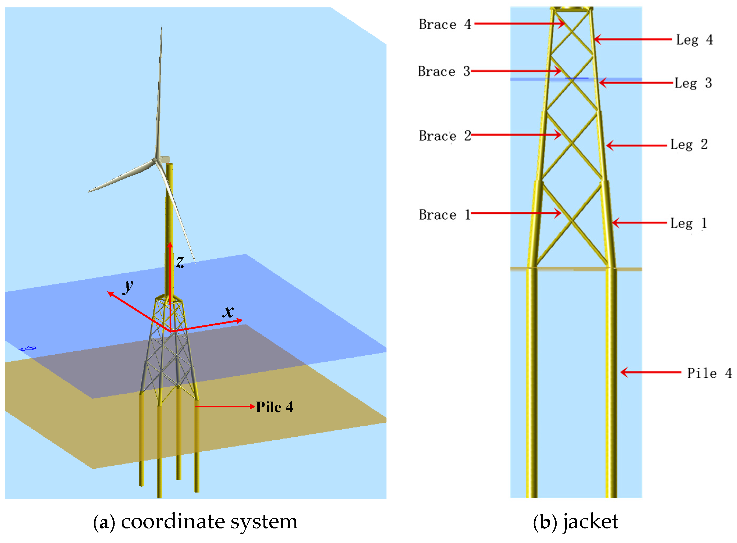 Dynamic Response Of A 15 Mw Jacket Supported Offshore Wind Turbine Excited By Different Loadings