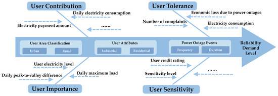Accurate Reliability Evaluation Method and Weak Link Identification for ...