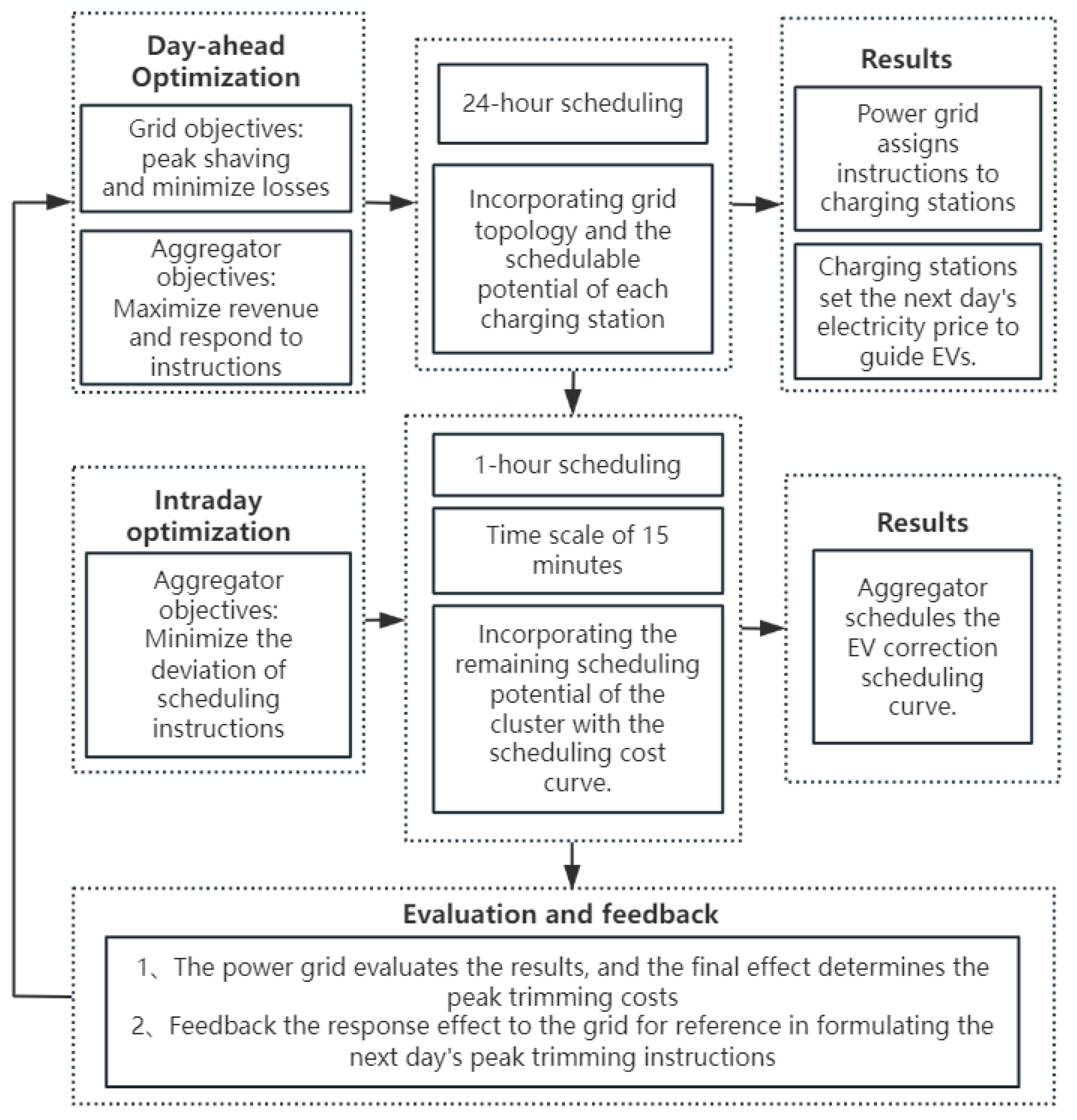 Optimal Scheduling of Electric Vehicles for Peak Load Regulation: A Multi-Time Scale Approach ...