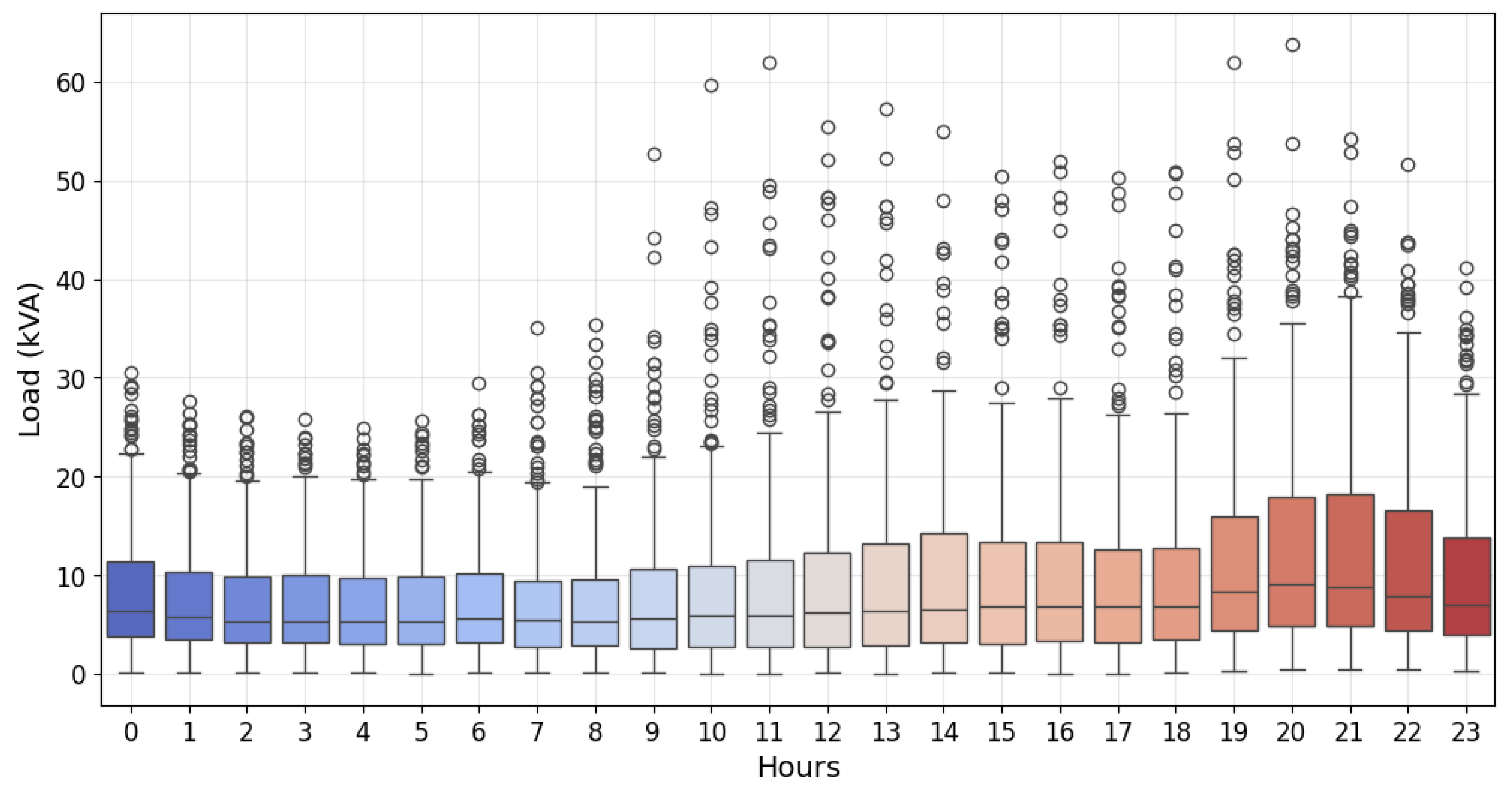 Sizing and Characterization of Load Curves of Distribution Transformers Using Clustering and ...