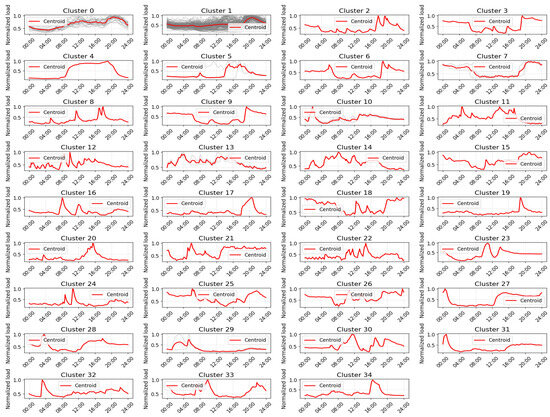 Sizing and Characterization of Load Curves of Distribution Transformers Using Clustering and ...