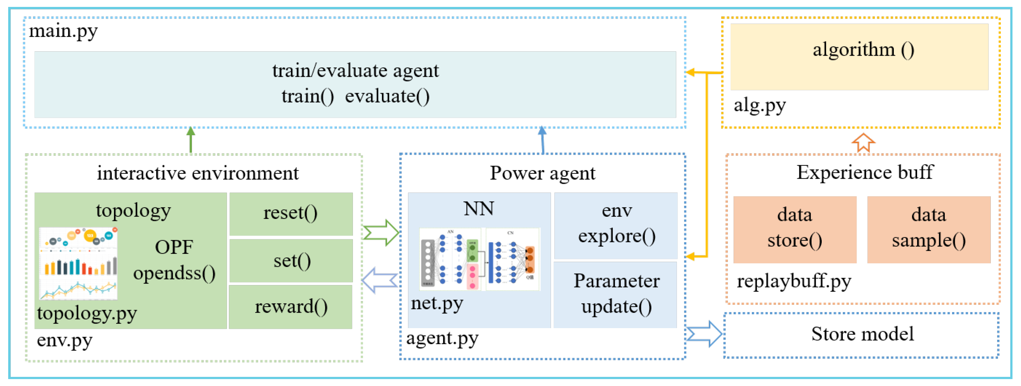 A Review of Smart Grid Evolution and Reinforcement Learning: Applications, Challenges and Future ...