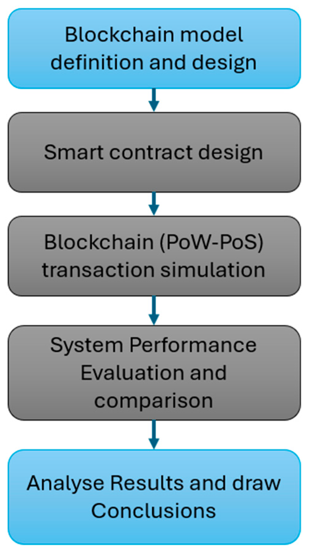 A Hybrid Blockchain Solution for Electric Vehicle Energy Trading: Balancing Proof of Work and ...