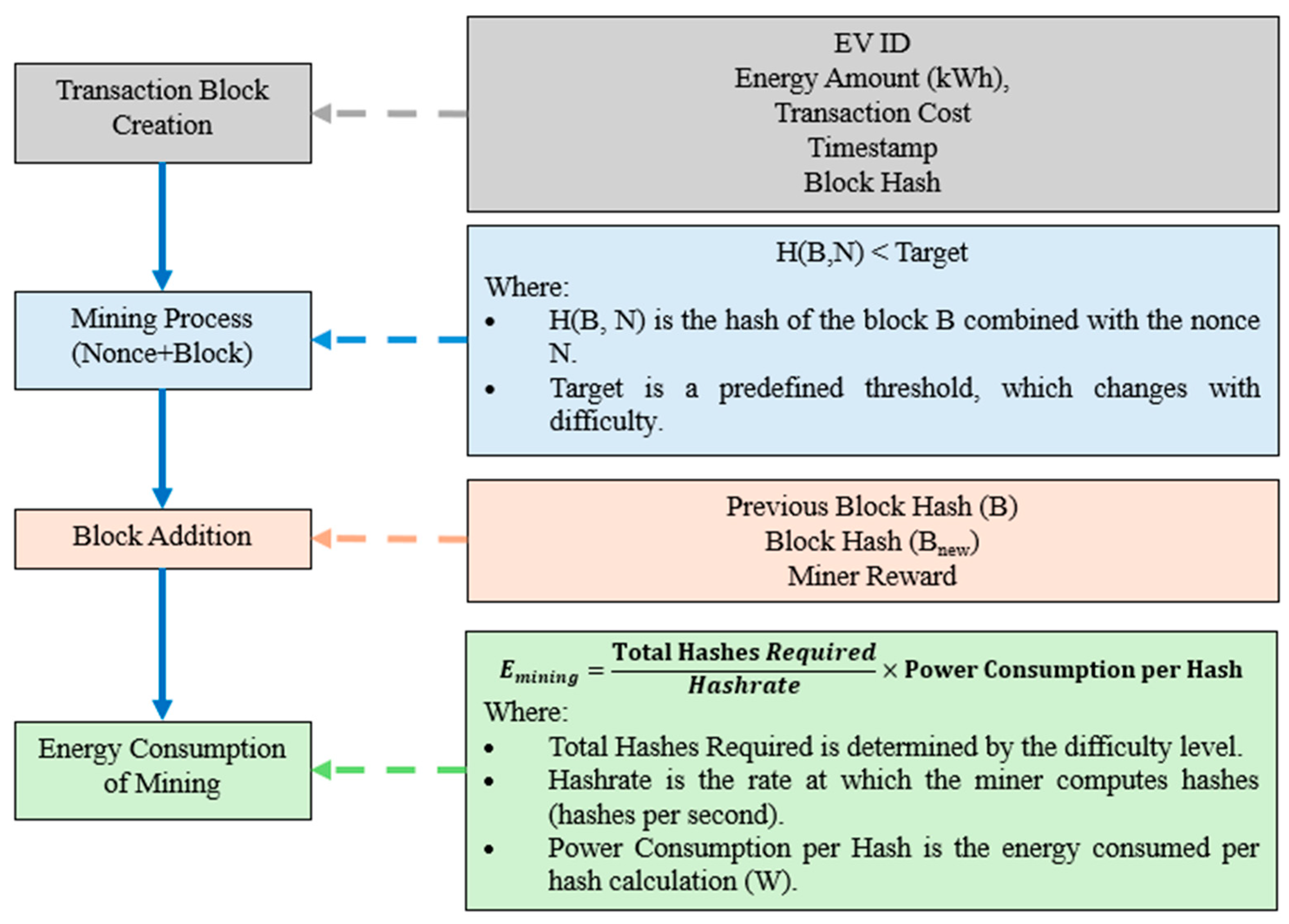 A Hybrid Blockchain Solution for Electric Vehicle Energy Trading ...