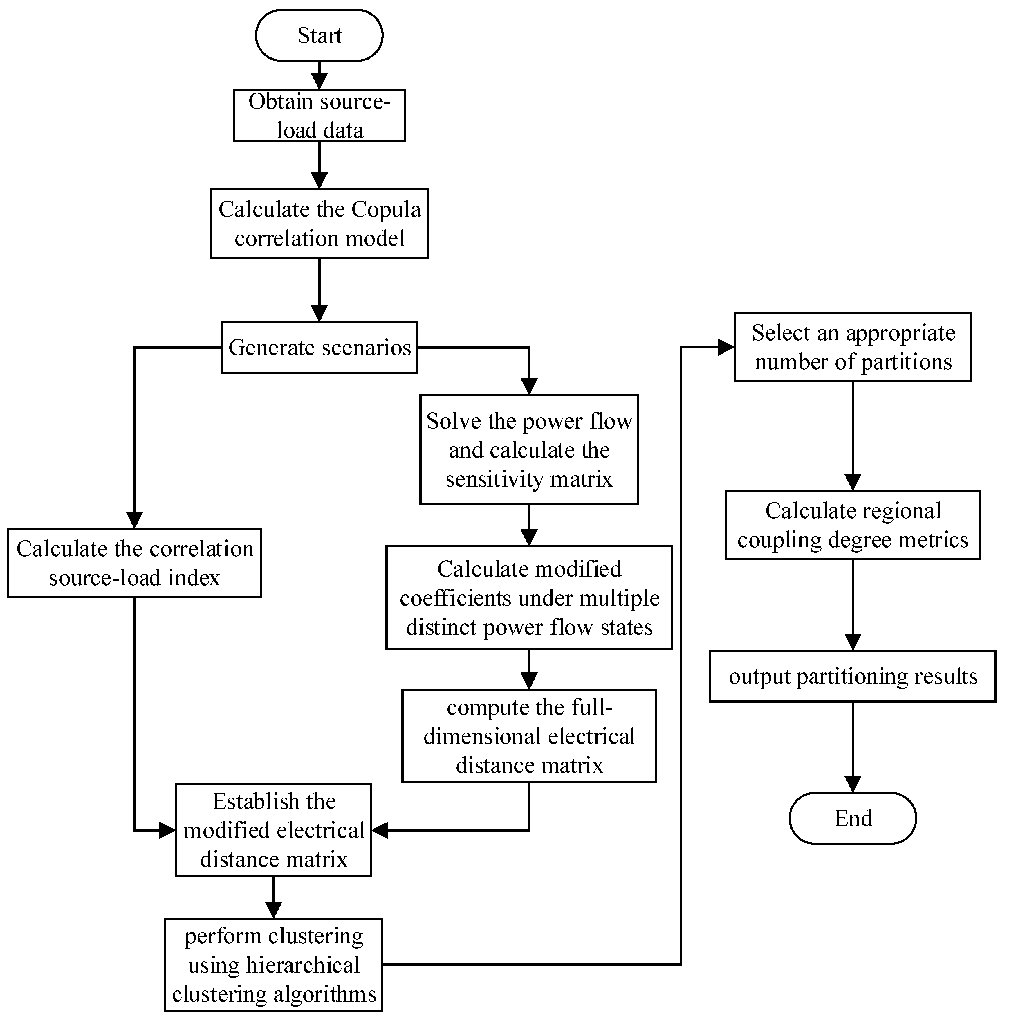 A Reactive Power Partitioning Method Considering Source–Load Correlation and Regional Coupling ...