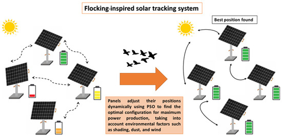 Flocking-Inspired Solar Tracking System with Adaptive Performance in ...