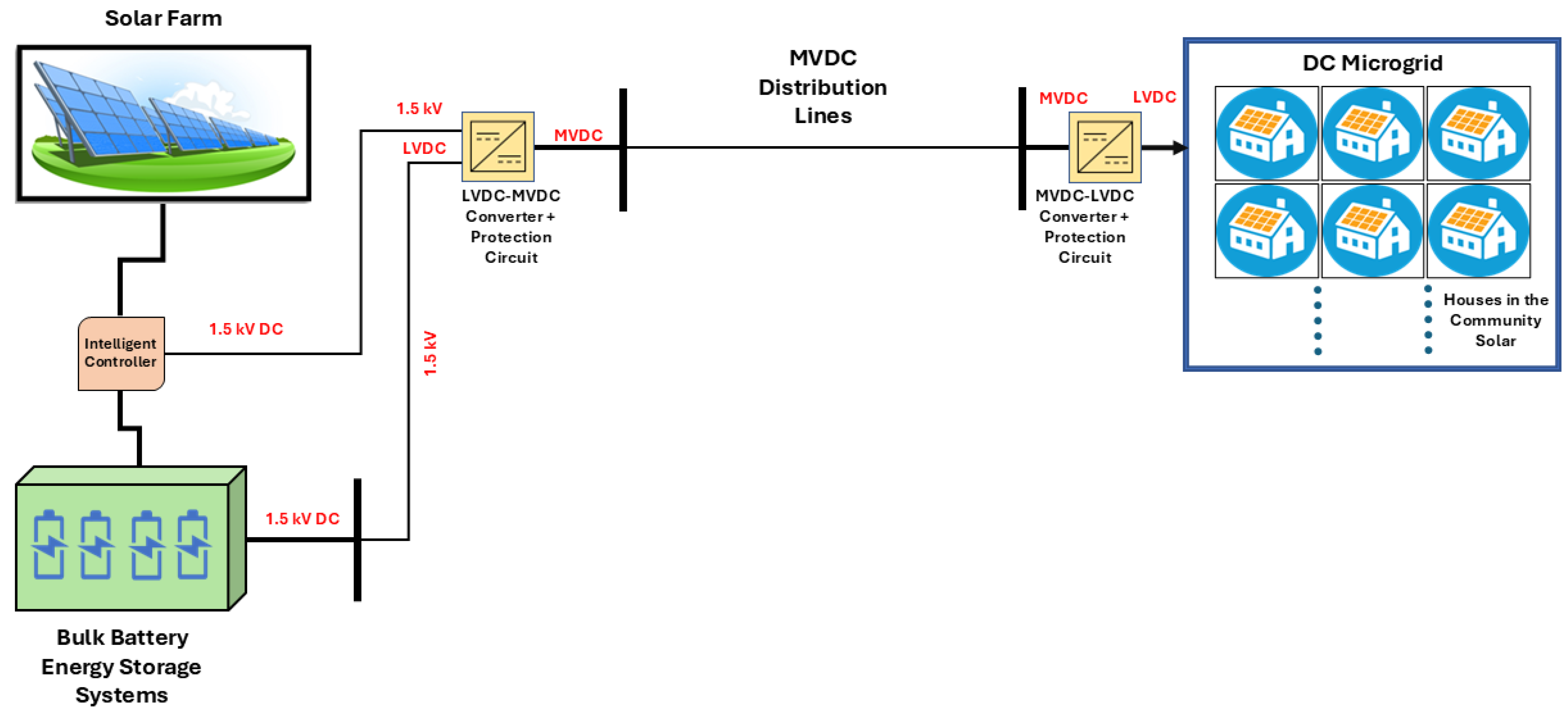 A Photovoltaics and Battery-Based End-to-End Direct-Current Power Network for Community Solar