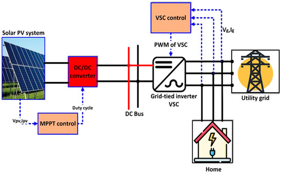 Design of an Efficient MPPT Topology Based on a Grey Wolf Optimizer-Particle Swarm Optimization ...